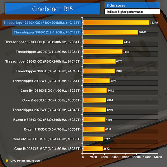 Threadripper 3990Xの各種ベンチマーク公開 | ニッチなPCゲーマーの環境構築Z