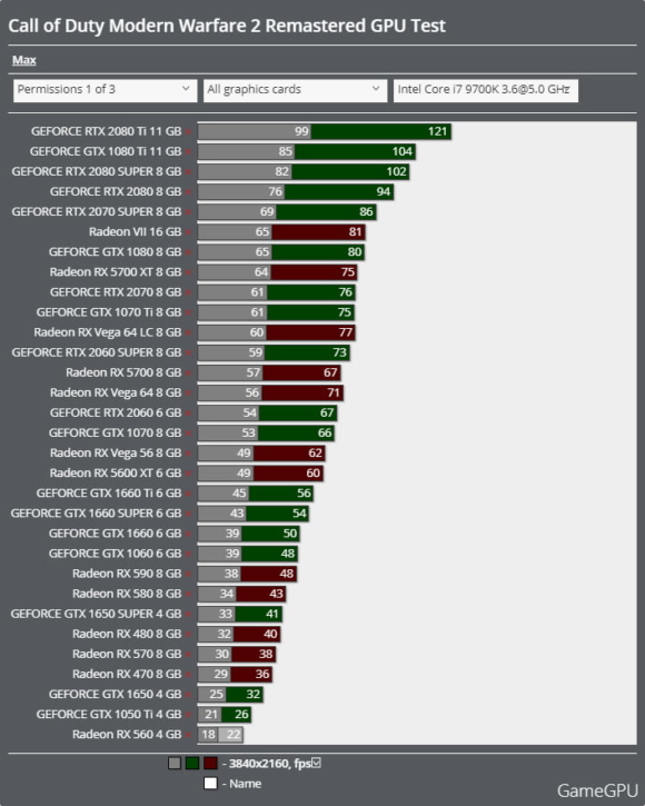 『Call of Duty: Modern Warfare 2 Campaign Remastered』の各種ベンチマーク公開 | ニッチな ...