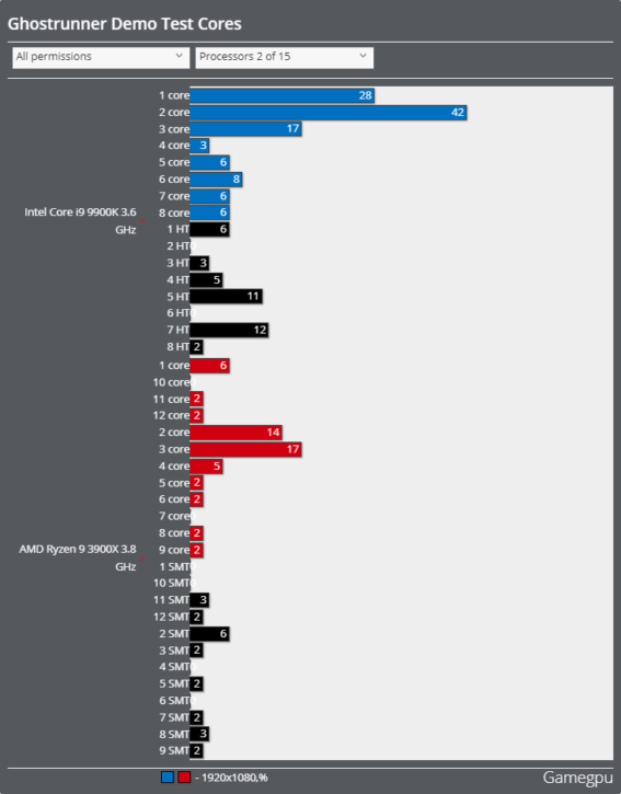 『Ghostrunner』デモ版の各種ベンチマーク公開 | ニッチなPCゲーマーの環境構築Z