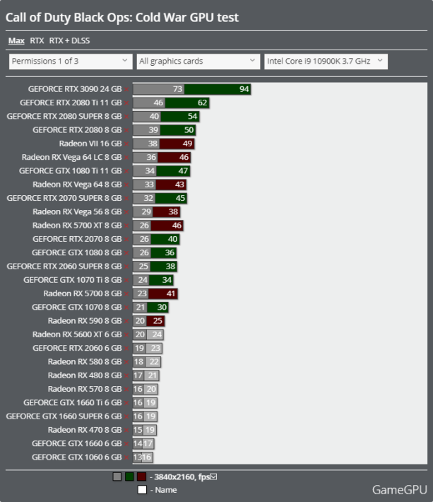 『Call of Duty: Black Ops Cold War』の各種ベンチマーク公開 | ニッチなPCゲーマーの環境構築Z