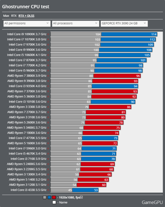 『Ghostrunner』の各種ベンチマーク公開 | ニッチなPCゲーマーの環境構築Z