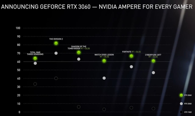 NVIDIA、GeForce RTX 3060とResizable BAR対応ドライバを発表 [Update 1: Resizable BAR ...