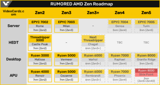 Strix Point APUはZen 5 + Zen 4Dのbig.LITTLE構成か | ニッチなPCゲーマーの環境構築Z