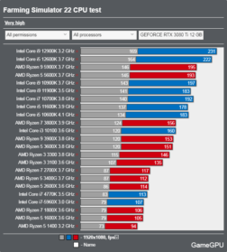 『ファーミングシミュレーター 22』の各種ベンチマーク公開。非常に軽いゲーム設計 | ニッチなPCゲーマーの環境構築Z