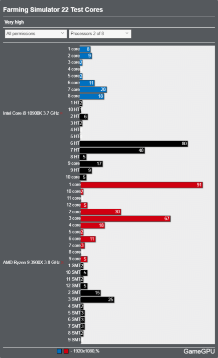 『ファーミングシミュレーター 22』の各種ベンチマーク公開。非常に軽いゲーム設計 | ニッチなPCゲーマーの環境構築Z