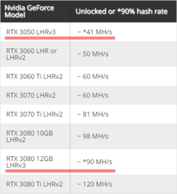 RTX 3000シリーズのLHR v3も90％解除される。LHR v3でも90％の性能でマイニングが可能に | ニッチなPCゲーマーの環境構築Z