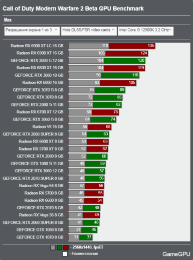 『CoD: MW2』オープンベータの各種ベンチマーク公開 | ニッチなPCゲーマーの環境構築Z