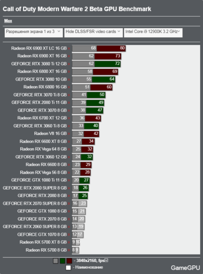 『CoD: MW2』オープンベータの各種ベンチマーク公開 | ニッチなPCゲーマーの環境構築Z