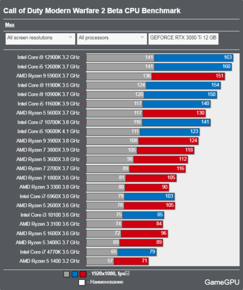 『CoD: MW2』オープンベータの各種ベンチマーク公開 | ニッチなPCゲーマーの環境構築Z