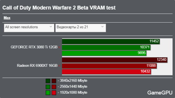 『CoD: MW2』オープンベータの各種ベンチマーク公開 | ニッチなPCゲーマーの環境構築Z