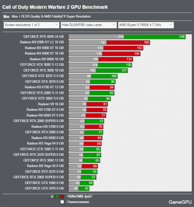 『CoD: MW2』の各種ベンチマーク公開 | ニッチなPCゲーマーの環境構築Z