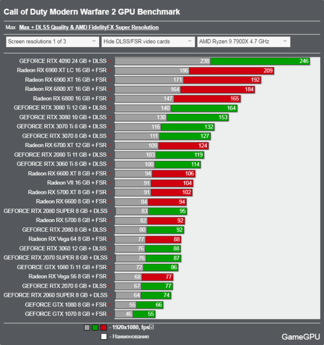 『CoD: MW2』の各種ベンチマーク公開 | ニッチなPCゲーマーの環境構築Z