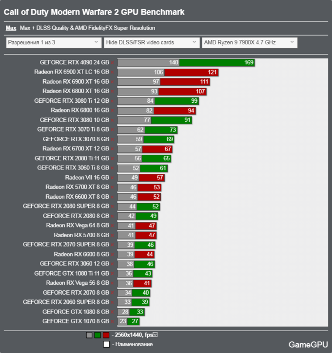 『CoD: MW2』の各種ベンチマーク公開 | ニッチなPCゲーマーの環境構築Z