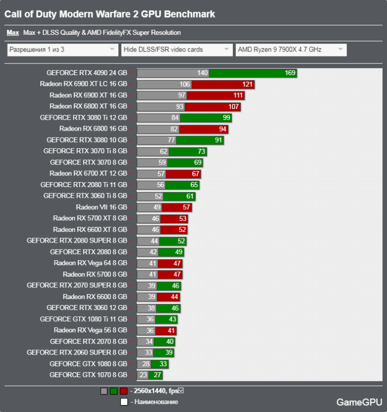 『CoD: MW2』の各種ベンチマーク公開 | ニッチなPCゲーマーの環境構築Z