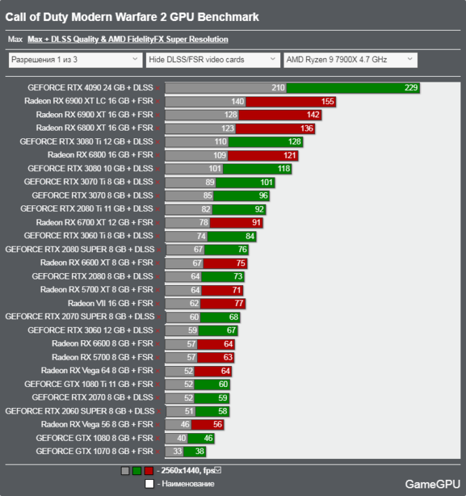 『CoD: MW2』の各種ベンチマーク公開 | ニッチなPCゲーマーの環境構築Z