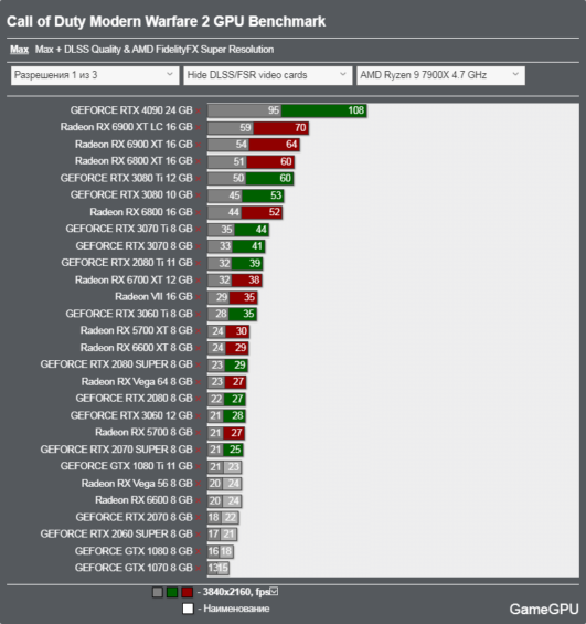 『CoD: MW2』の各種ベンチマーク公開 | ニッチなPCゲーマーの環境構築Z