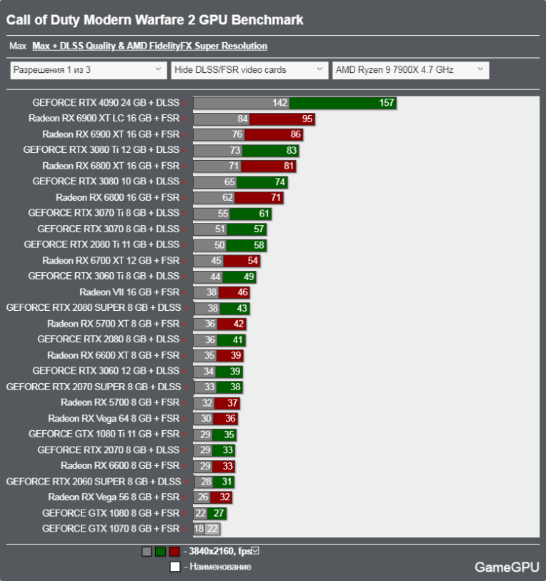 『CoD: MW2』の各種ベンチマーク公開 | ニッチなPCゲーマーの環境構築Z
