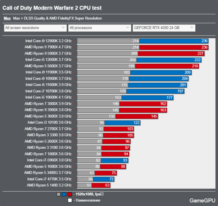 『CoD: MW2』の各種ベンチマーク公開 | ニッチなPCゲーマーの環境構築Z