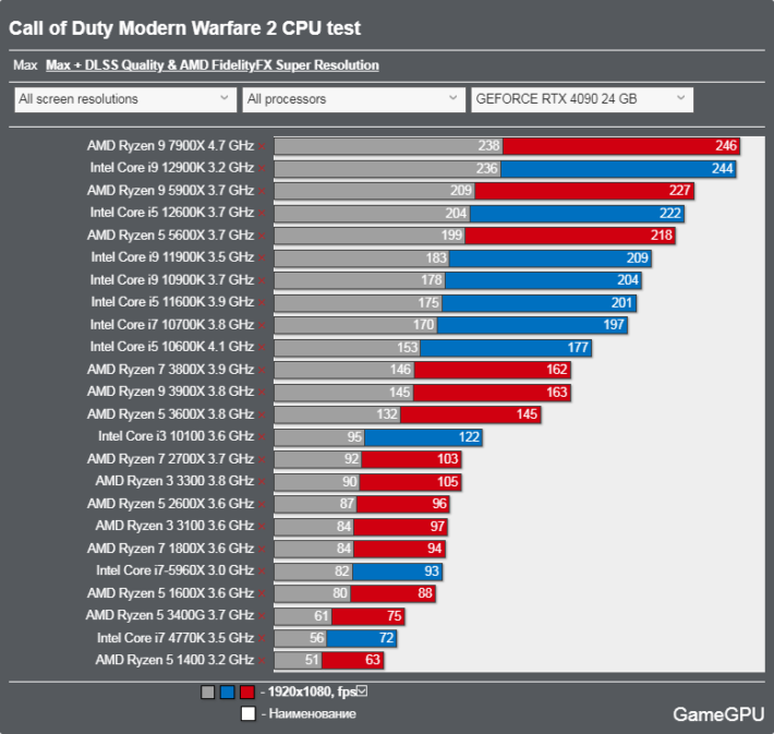 『CoD: MW2』の各種ベンチマーク公開 | ニッチなPCゲーマーの環境構築Z