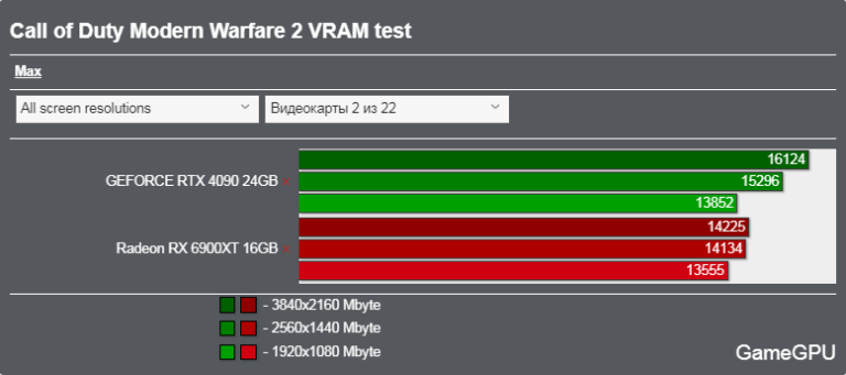 『CoD: MW2』の各種ベンチマーク公開 | ニッチなPCゲーマーの環境構築Z