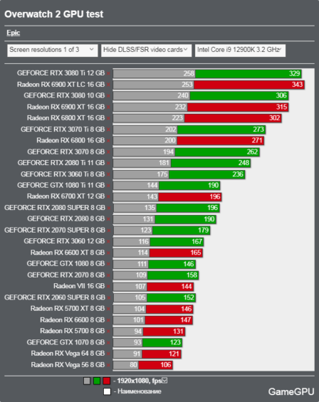 『オーバーウォッチ2』の各種ベンチマーク公開 | ニッチなPCゲーマーの環境構築Z