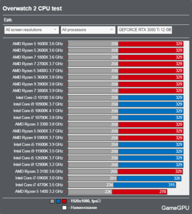 『オーバーウォッチ2』の各種ベンチマーク公開 | ニッチなPCゲーマーの環境構築Z