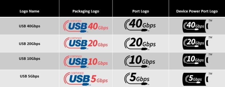 USB-IF、USB規格の名称をまた変更。USB4がUSB 40Gbpsに、USB 3.2 Gen 2x2がUSB 20Gbpsに変更など ...