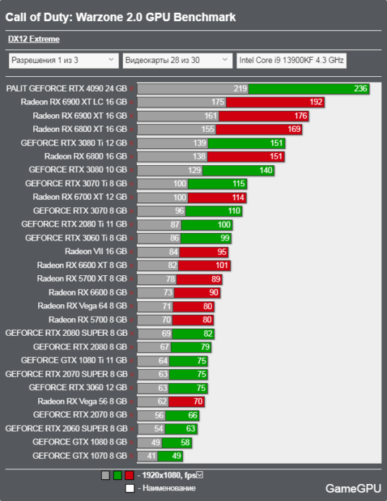 『CoD: Warzone 2.0』の各種ベンチマーク公開 | ニッチなPCゲーマーの環境構築Z