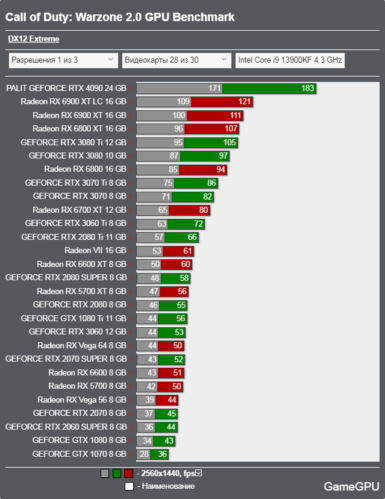 『CoD: Warzone 2.0』の各種ベンチマーク公開 | ニッチなPCゲーマーの環境構築Z