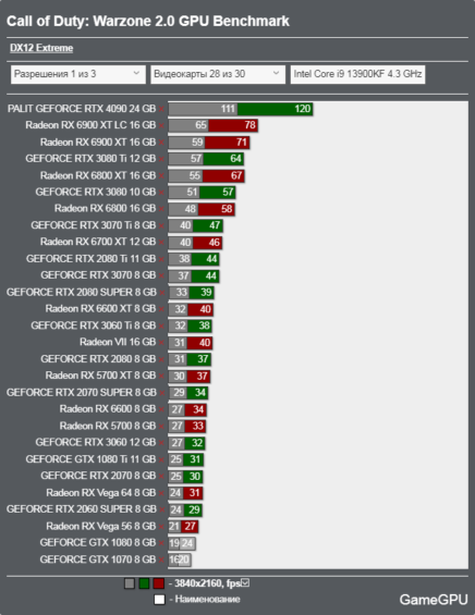 『CoD: Warzone 2.0』の各種ベンチマーク公開 | ニッチなPCゲーマーの環境構築Z