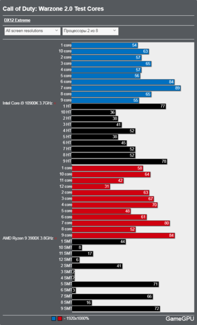 『CoD: Warzone 2.0』の各種ベンチマーク公開 | ニッチなPCゲーマーの環境構築Z