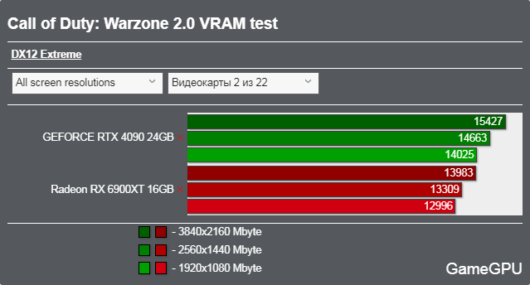 『CoD: Warzone 2.0』の各種ベンチマーク公開 | ニッチなPCゲーマーの環境構築Z