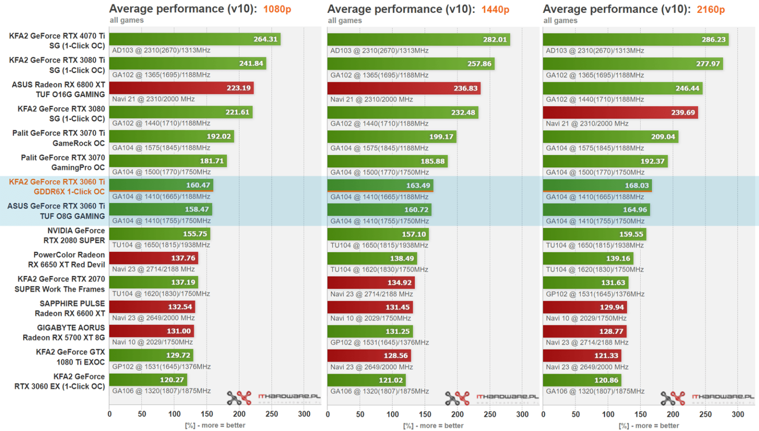 GDDR6X版RTX 3060 Tiは、GDDR6版OCモデルより高性能。ゲームベンチマーク公開 | ニッチなPCゲーマーの環境構築Z