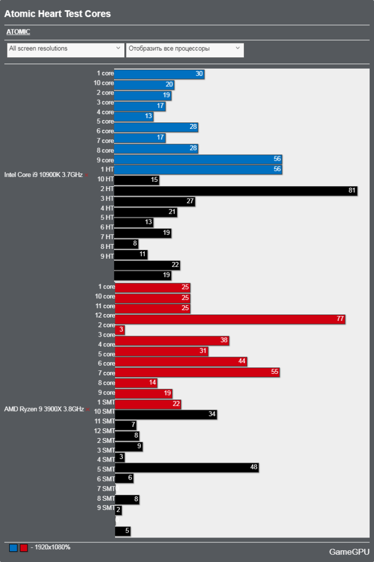『Atomic Heart』の各種ベンチマーク公開。1080pはGeForce RTX 3060で快適動作 | ニッチなPCゲーマーの環境構築Z