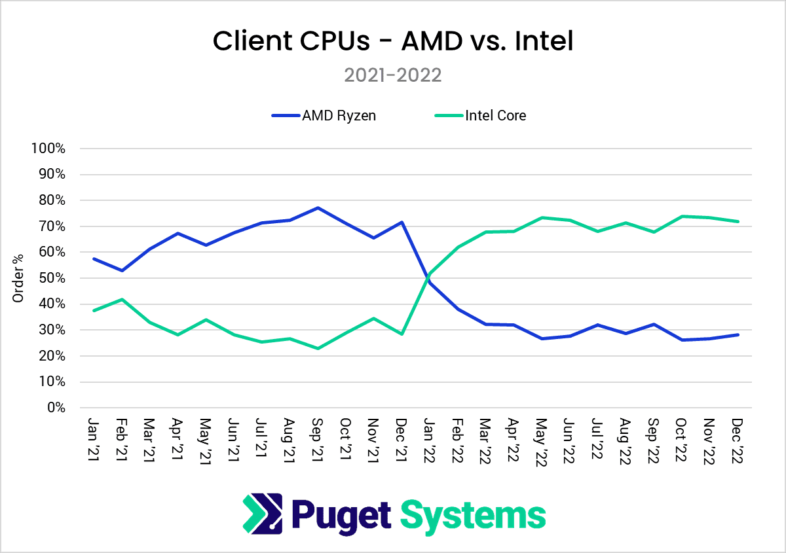 Puget Systems、2022年のCPUシェア率公開。Intel vs. AMD | ニッチなPCゲーマーの環境構築Z
