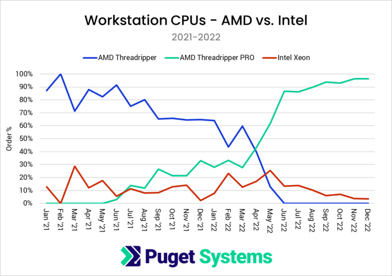 Puget Systems、2022年のCPUシェア率公開。Intel vs. AMD | ニッチなPCゲーマーの環境構築Z