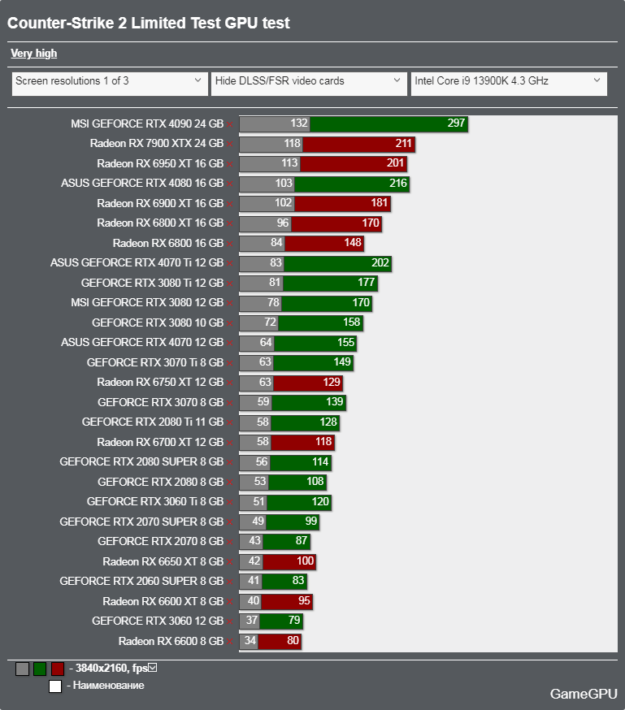 『Counter-Strike 2 Limited Test』の各種ベンチマーク公開 | ニッチなPCゲーマーの環境構築Z
