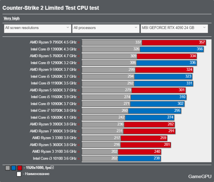『Counter-Strike 2 Limited Test』の各種ベンチマーク公開 | ニッチなPCゲーマーの環境構築Z