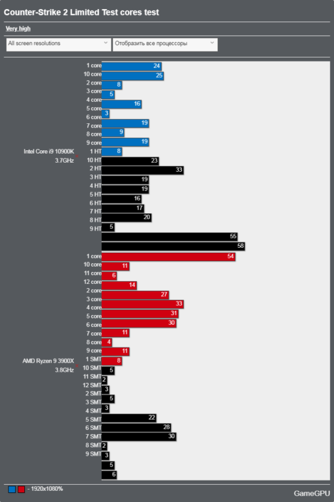 『Counter-Strike 2 Limited Test』の各種ベンチマーク公開 | ニッチなPCゲーマーの環境構築Z