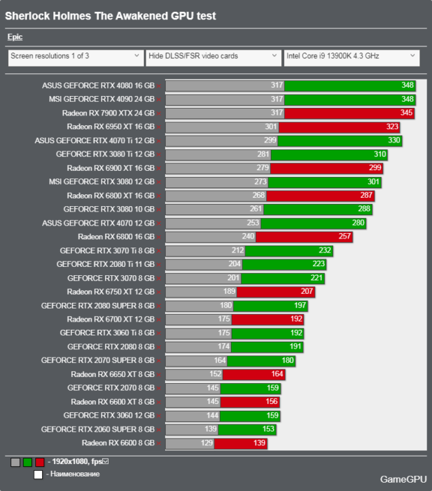 『Sherlock Holmes: The Awakened』の各種ベンチマーク公開 | ニッチなPCゲーマーの環境構築Z