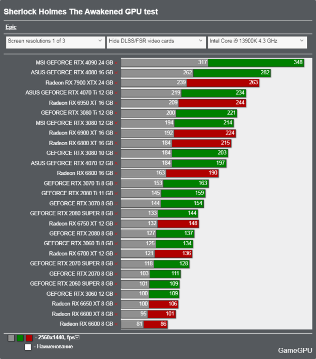 『Sherlock Holmes: The Awakened』の各種ベンチマーク公開 | ニッチなPCゲーマーの環境構築Z