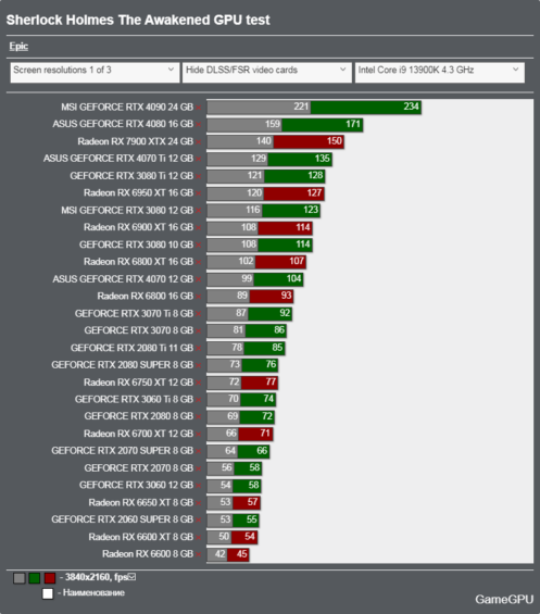 『Sherlock Holmes: The Awakened』の各種ベンチマーク公開 | ニッチなPCゲーマーの環境構築Z