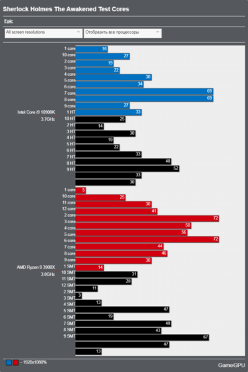 『Sherlock Holmes: The Awakened』の各種ベンチマーク公開 | ニッチなPCゲーマーの環境構築Z