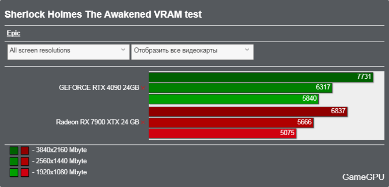 『Sherlock Holmes: The Awakened』の各種ベンチマーク公開 | ニッチなPCゲーマーの環境構築Z