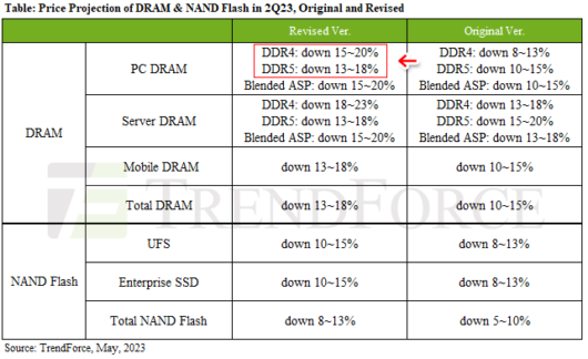 TrendForce、2023年Q2のメモリ価格予測を修正。さらに下落が見込まれる | ニッチなPCゲーマーの環境構築Z