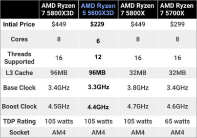 AM4に新CPU、Ryzen 5 5600X3Dが発売！Zen 3世代の3D V-Cache搭載低価格モデル | ニッチなPCゲーマーの環境構築Z