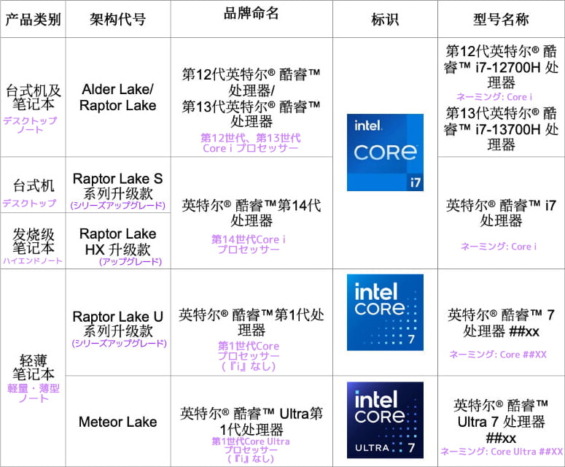 Intel、Raptor Lake Refreshを公に明かす。第14世代デスクトップCPU、確定 | ニッチなPCゲーマーの環境構築Z