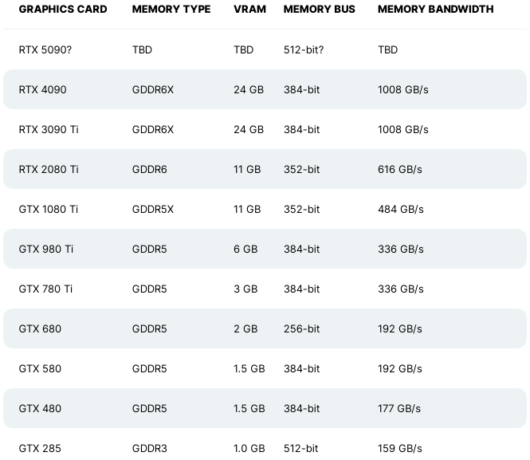 GeForce RTX 5000シリーズのVRAMに関する情報がリーク。帯域幅が大幅に向上 | ニッチなPCゲーマーの環境構築Z