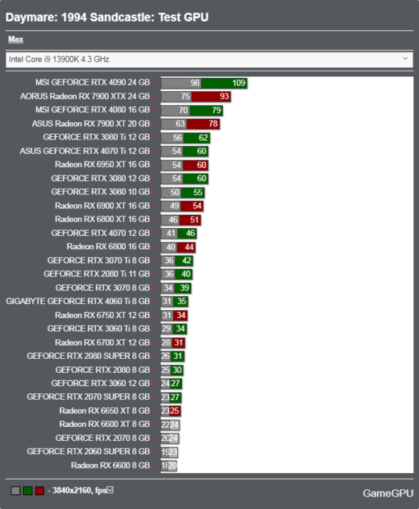 『Daymare: 1994 Sandcastle』の各種ベンチマーク公開 | ニッチなPCゲーマーの環境構築Z