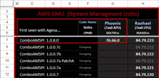 AMD、近々デスクトップAPU Ryzen 7000Gシリーズを発売か。AGESA / BIOSでサポート。ASUS Webサイトでも登場を ...